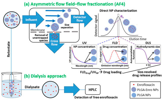 The Power of Field-Flow Fractionation in Characterization of ...