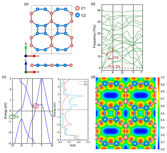 Opening a Band Gap in Biphenylene Monolayer via Strain: A First ...