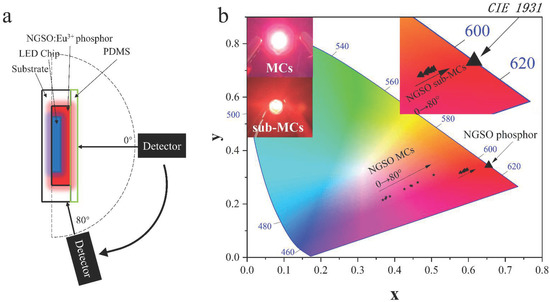 Synthesis of Eu3+-Doped NaGd9Si6O26 Sub-Microcrystals from a NaGdF4@SiO2 Structure