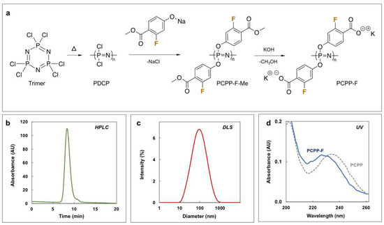 Fluorine-Functionalized Polyphosphazene Immunoadjuvant: Synthesis ...