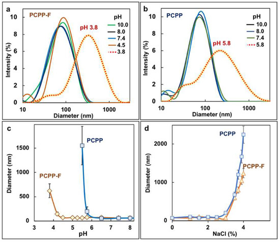 Fluorine-Functionalized Polyphosphazene Immunoadjuvant: Synthesis ...