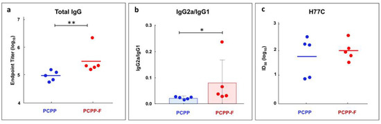 Fluorine-Functionalized Polyphosphazene Immunoadjuvant: Synthesis ...