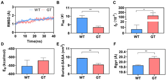 A MD Simulation Prediction for Regulation of N-Terminal Modification on ...