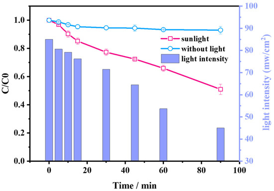 Photosensitive Dye as an Ideal Peroxymonosulfate Activator for ...