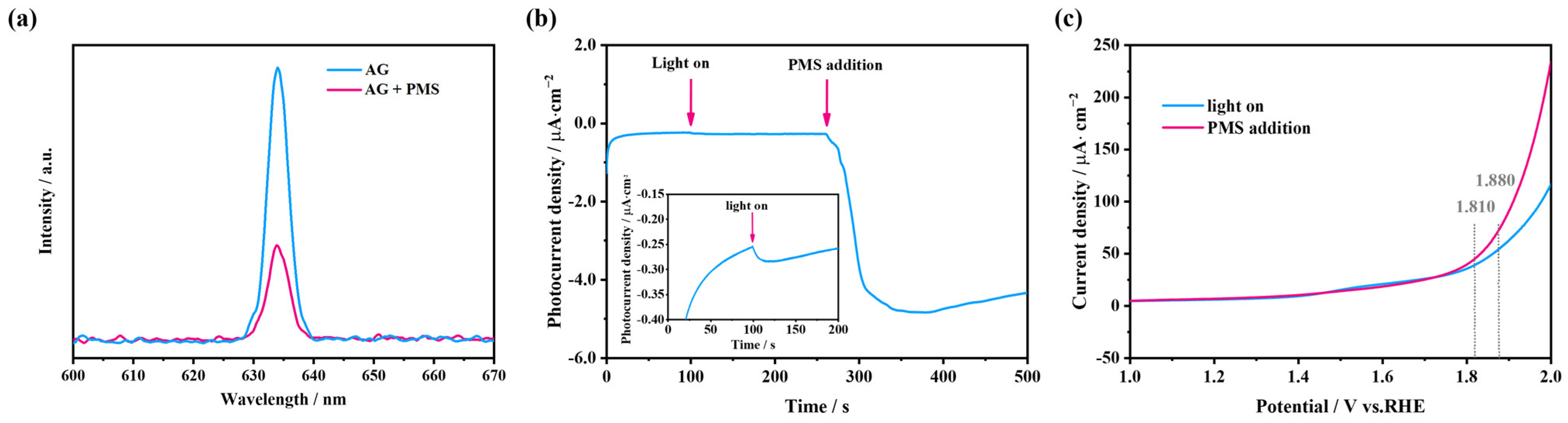 Photosensitive Dye as an Ideal Peroxymonosulfate Activator for ...