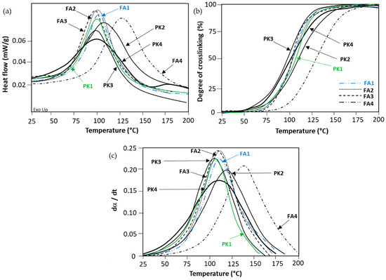 Benchmark Study of Epoxy Coatings with Selection of Bio-Based ...