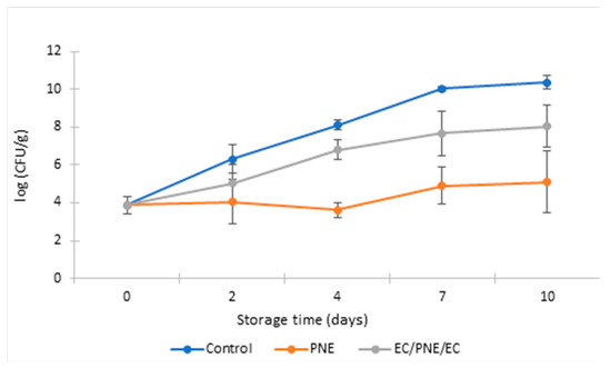 Nanoemulsion-Based Multilayer Films for Ground Beef Preservation ...