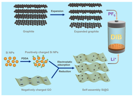 High-Performance Dual-Ion Battery Based on Silicon–Graphene Composite ...