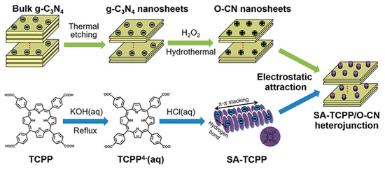 Recent Progress in Porphyrin/g-C3N4 Composite Photocatalysts for Solar ...