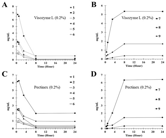 Efficiency of the Enzymatic Conversion of Flavone Glycosides Isolated ...