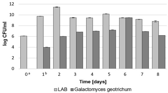 The Combined Effect of Lactic Acid Bacteria and Galactomyces geotrichum ...
