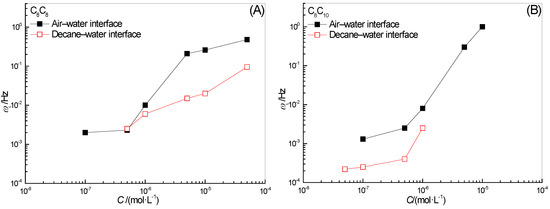 The Study of Interfacial Adsorption Behavior for Hydroxyl-Substituted ...