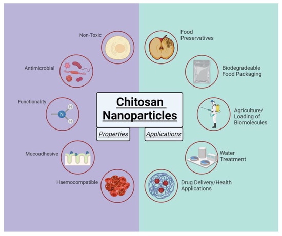 A Simple Method for Synthesis of Chitosan Nanoparticles with Ionic Gelation and Homogenization