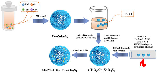 Synthesis and Hydrogen Production Performance of MoP/a-TiO2/Co-ZnIn2S4 Flower-like Composite ...