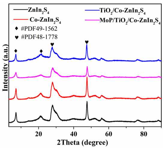 Synthesis and Hydrogen Production Performance of MoP/a-TiO2/Co-ZnIn2S4 Flower-like Composite ...