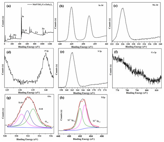 Synthesis and Hydrogen Production Performance of MoP/a-TiO2/Co-ZnIn2S4 Flower-like Composite ...