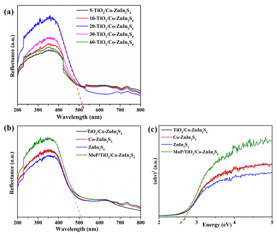 Synthesis and Hydrogen Production Performance of MoP/a-TiO2/Co-ZnIn2S4 Flower-like Composite ...