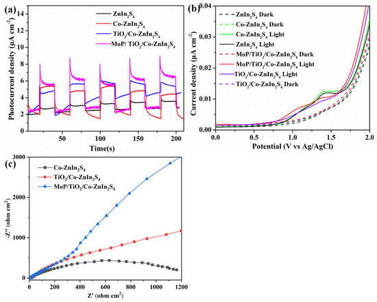 Synthesis and Hydrogen Production Performance of MoP/a-TiO2/Co-ZnIn2S4 Flower-like Composite ...