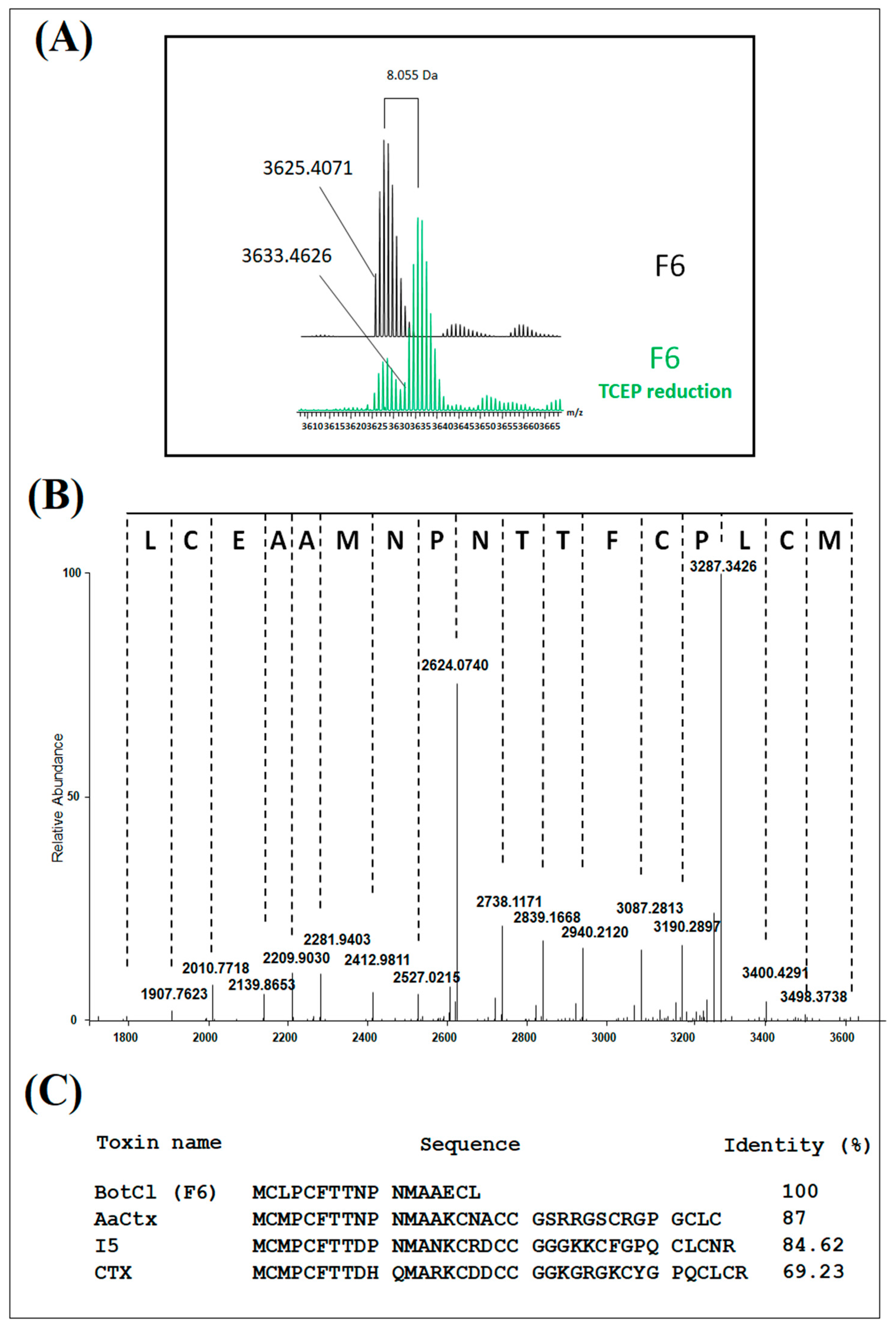 BotCl, the First Chlorotoxin-like Peptide Inhibiting Newcastle Disease ...