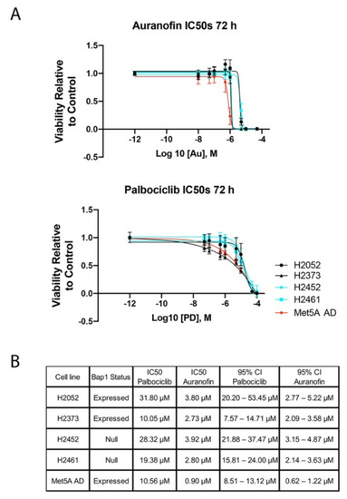 Inhibition of Mitochondrial Antioxidant Defense and CDK4/6 in Mesothelioma
