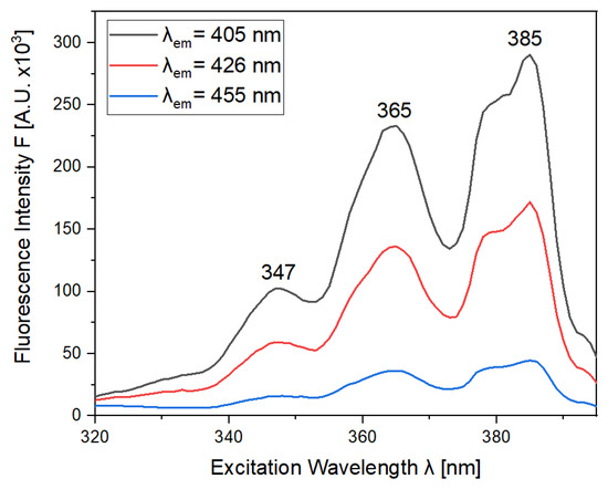 Rapid Detection of Benzo[a]pyrene in Extra Virgin Olive Oil Using ...