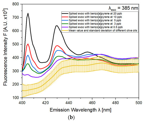 Rapid Detection of Benzo[a]pyrene in Extra Virgin Olive Oil Using ...