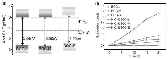 Applications of BiOX in the Photocatalytic Reactions