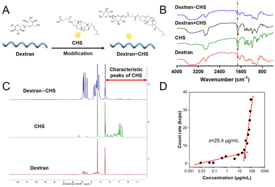 Dextran-Cholesterol Carrier Encapsulated Efficient Photosensitizer for ...