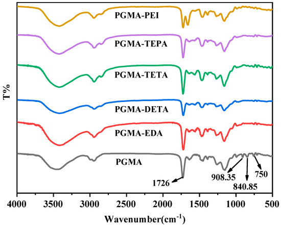 Preparation of a Series of Highly Efficient Porous Adsorbent PGMA-N ...