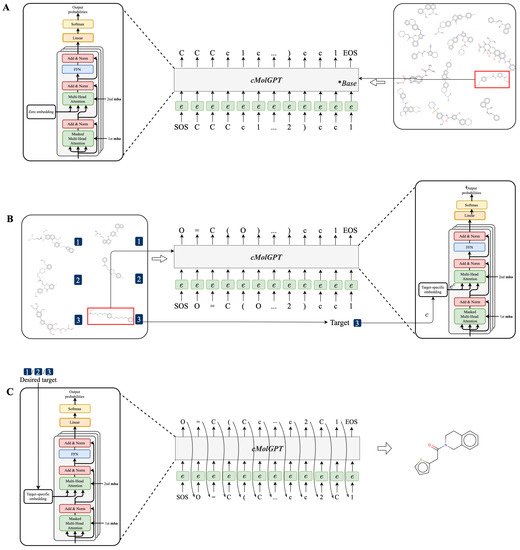 cMolGPT: A Conditional Generative Pre-Trained Transformer for Target-Specific De Novo Molecular ...