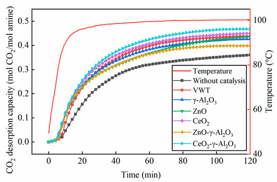 Catalytic-CO2-Desorption Studies of BZA-AEP Mixed Absorbent by the ...