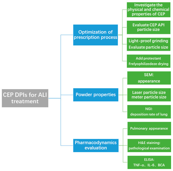 Cepharanthine Dry Powder Inhaler for the Treatment of Acute Lung Injury