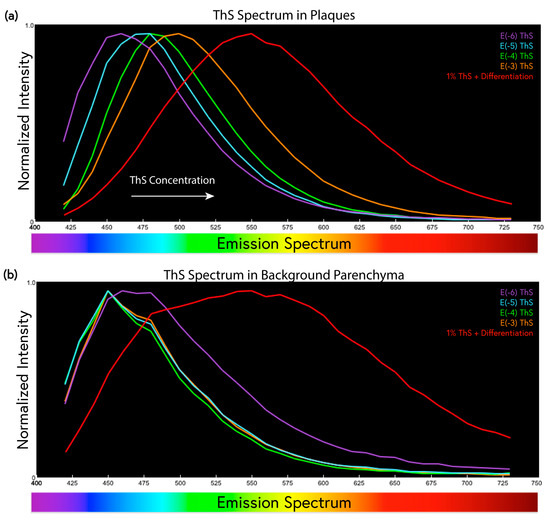 Quantitation of Tissue Amyloid via Fluorescence Spectroscopy Using ...