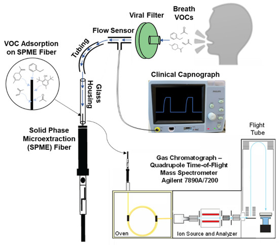 Methods to Detect Volatile Organic Compounds for Breath Biopsy Using ...