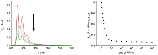 Pyrene-Containing Polyamines as Fluorescent Receptors for Recognition ...