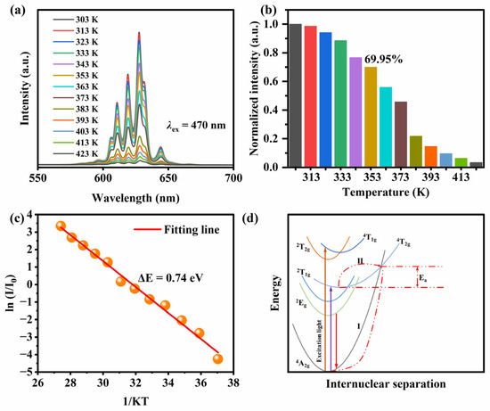 Novel Mn4+-Activated K2Nb1−xMoxF7 (0 ≤ x ≤ 0.15) Solid Solution Red ...