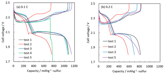 Stable High-Capacity Elemental Sulfur Cathodes with Simple Process for ...