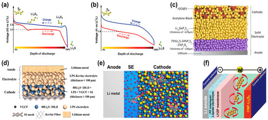 Recent Configurational Advances for Solid-State Lithium Batteries ...