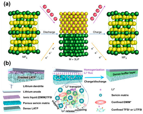 Recent Configurational Advances for Solid-State Lithium Batteries ...