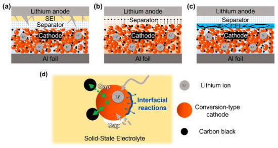 Recent Configurational Advances for Solid-State Lithium Batteries ...