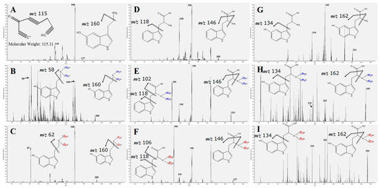 Assisted Reductive Amination for Quantitation of Tryptophan, 5 ...