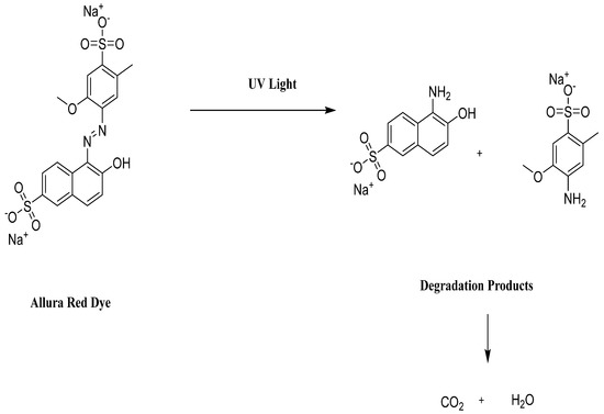 Photocatalytic Degradation of Food and Juices Dyes via Photocatalytic Nanomaterials Synthesized ...