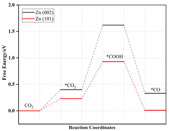 CO Electroreduction Mechanism on Single-Atom Zn (101) Surfaces: Pathway ...