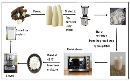 Enhancing Oil Recovery by Polymeric Flooding with Purple Yam and ...