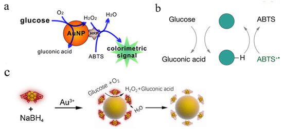 Nanomaterials with Glucose Oxidase-Mimicking Activity for Biomedical ...