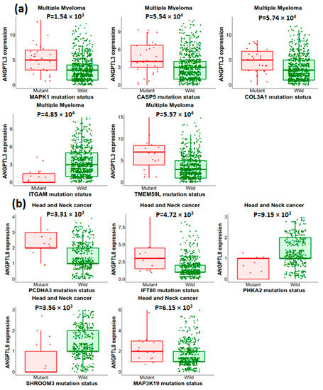 An Integrated Computational Analysis of High-Risk SNPs in Angiopoietin ...