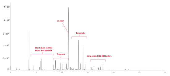 Metabolic Fingerprinting of Muscat of Alexandria Grape Musts during ...