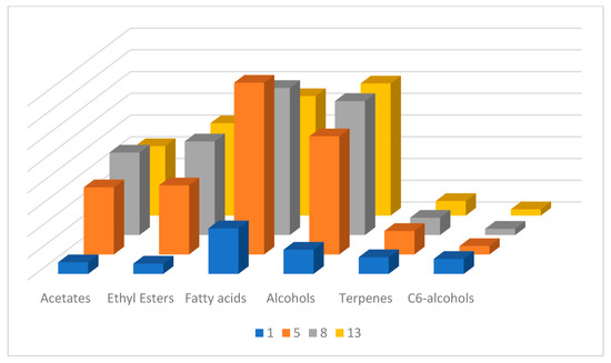 Metabolic Fingerprinting of Muscat of Alexandria Grape Musts during ...