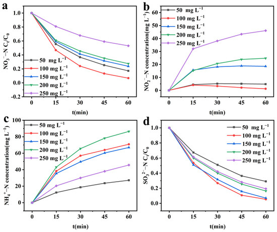 An Integrated Electrochemical System for Synergistic Cathodic Nitrate ...