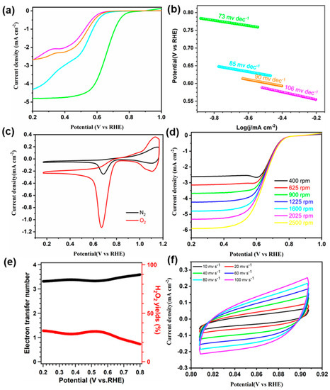 Modulating The Oxygen Reduction Reaction Performance Via Precisely Tuned Reactive Sites In